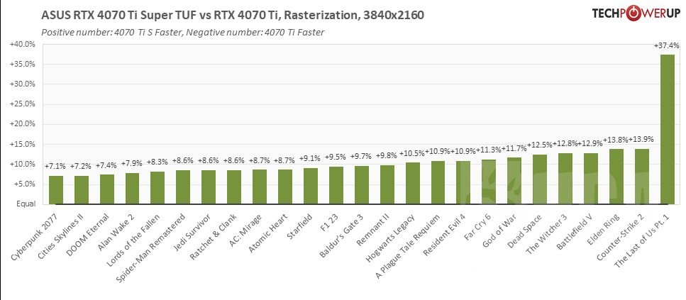 都说4070ti在4k分辨率下会爆显存，现在有哪些游戏是70tis能流畅玩而70ti不能的吗？ NGA玩家社区