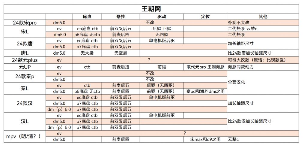 宋L dmi会上P5底盘+DM5.0吗？ NGA玩家社区