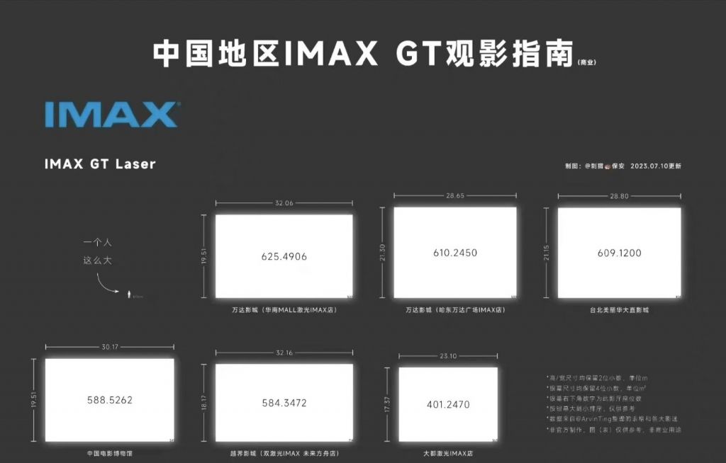 为了看《沙丘》最近了解了一下IMAX技术，头一次见过这种技术迭代方式 178