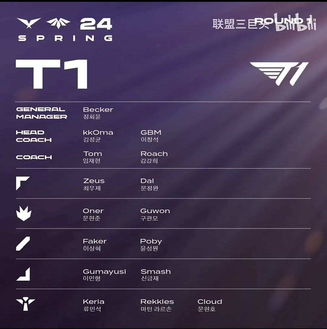 [外赛区赛事]T1公告：Oner健康原因休息 上调T1 Esports Academy队的Guwon NGA玩家社区