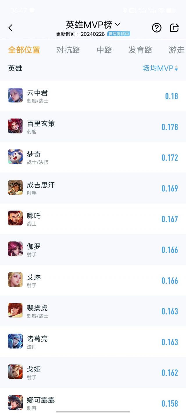 很多人睁眼说瞎话啊，mvp率最低的位置被说成最好混mvp 178