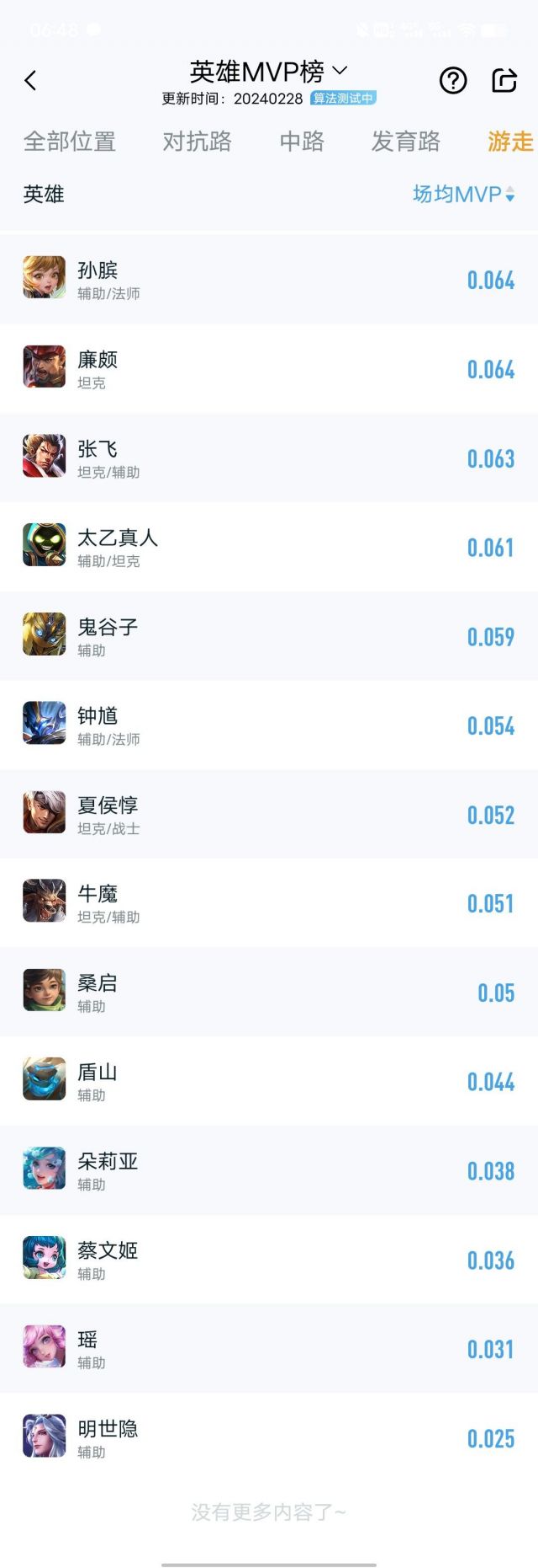 很多人睁眼说瞎话啊，mvp率最低的位置被说成最好混mvp 178