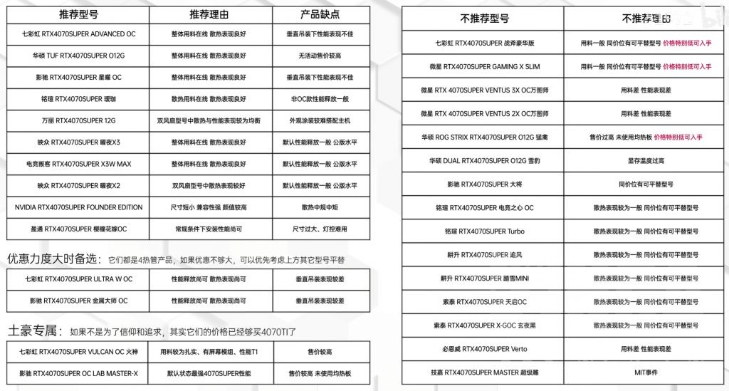 4070 super 选择技嘉魔鹰、七彩虹AD还是华硕TUF？ NGA玩家社区