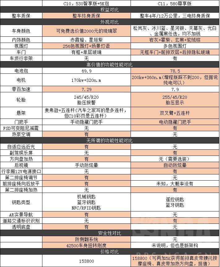 对比了一下零跑C10和24款C11，大家看一下有什么补充不？ 178