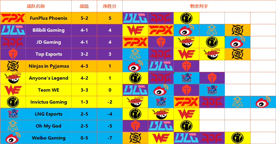 [本赛区赛事] 2024LPL春季赛西区排行榜(截止第3月11日)，泾渭分明的LPL NGA玩家社区