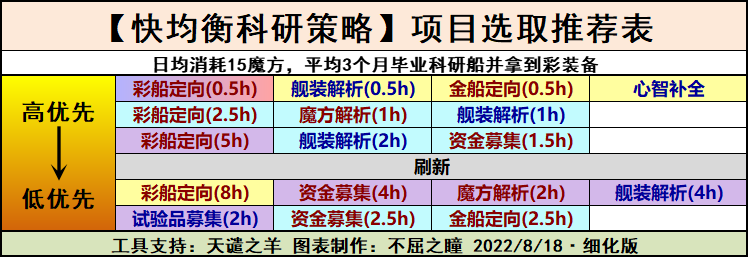 台服预告六期科研，该怎么搞以最快速度搞出7234 NGA玩家社区