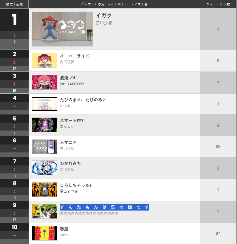[Billboard/ニコニコ] VOCALOID SONG TOP20 [2024/03/06]WEEK 10 / VOL.66 NGA玩家社区