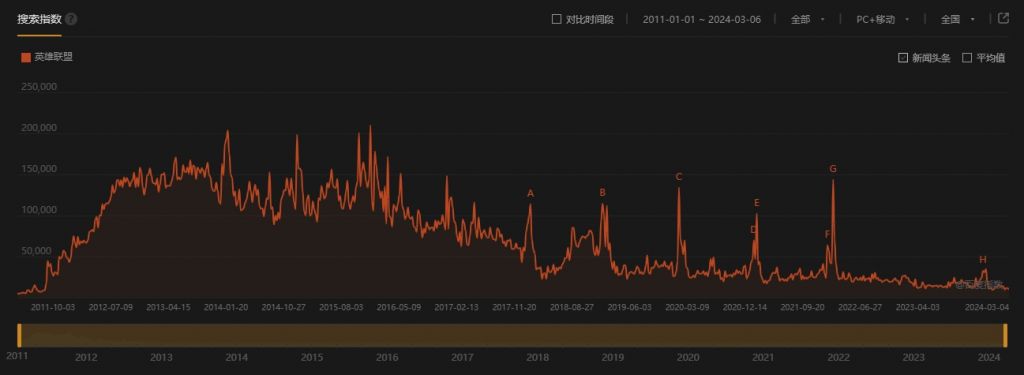 [游戏本体]从百度指数上看，18ig夺冠只是续了一口，最根本的下滑还是在于17年鸟巢 NGA玩家社区