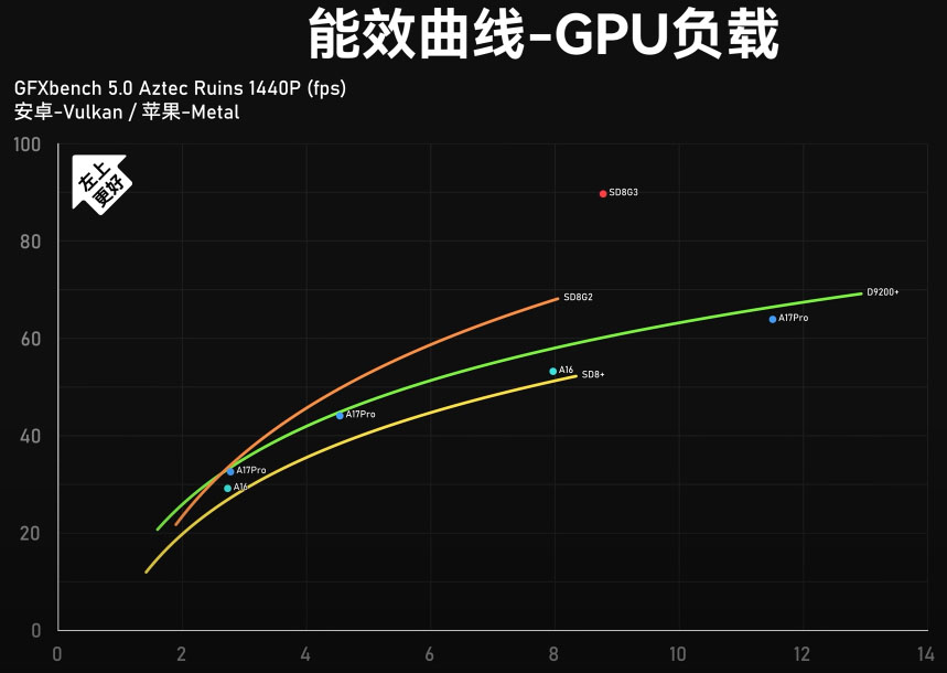 a15换8gen2手机，性能上会不会反向升级了 NGA玩家社区