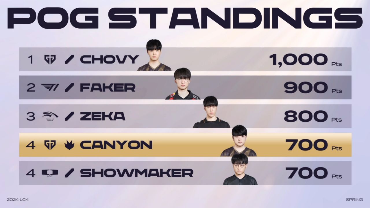 [联盟赛事] lck中单强度=队伍排名=pog名次 NGA玩家社区