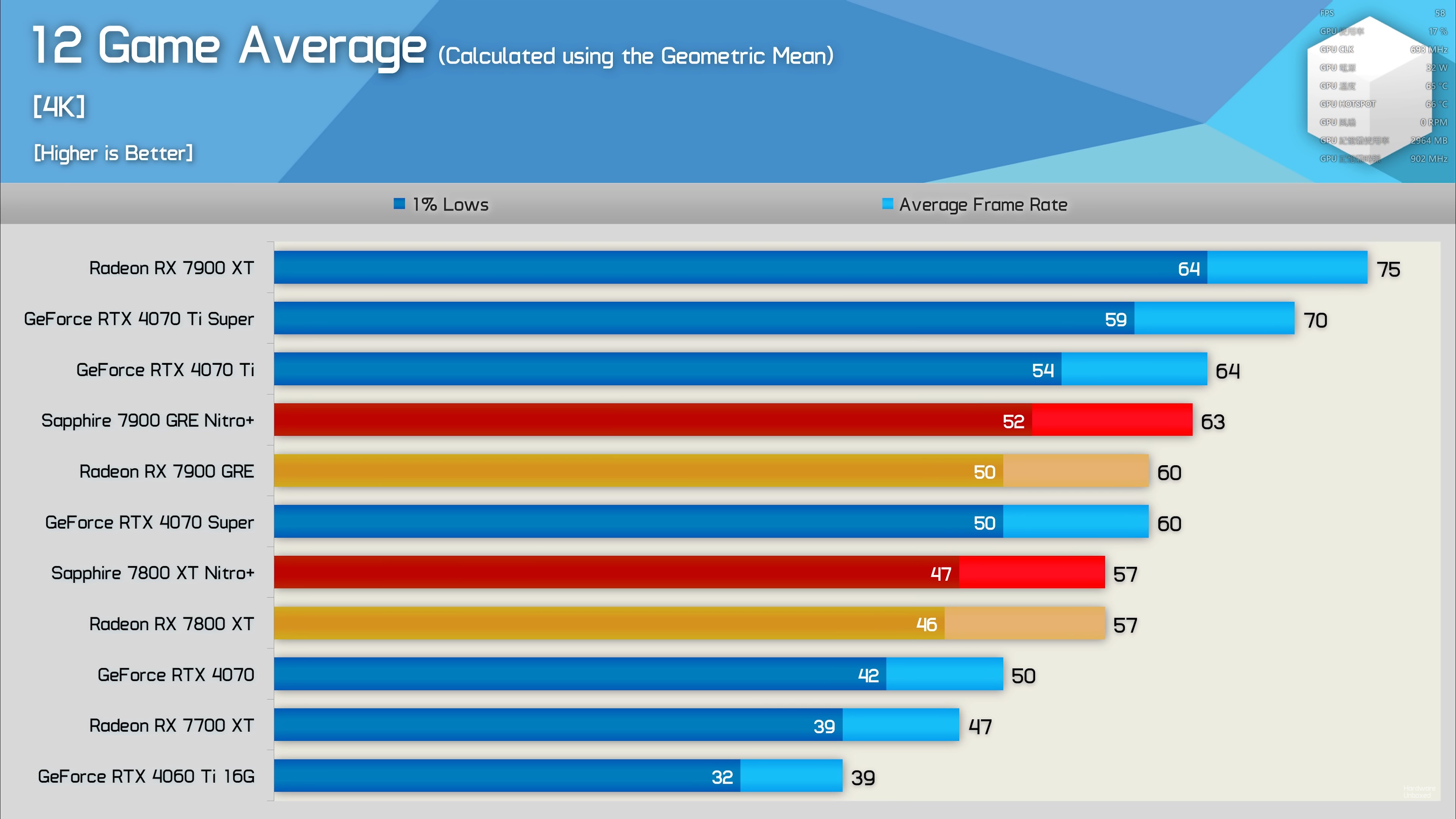 [轉]藍寶石7900GRE菜到沒一張能打，被撼訊和技嘉當眾爆捶 NGA玩家社区