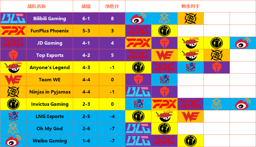 [本赛区赛事] 2024LPL春季赛前十一名剩余赛程一览(更新至3月27日，第九周)，临时上调WBG NGA玩家社区