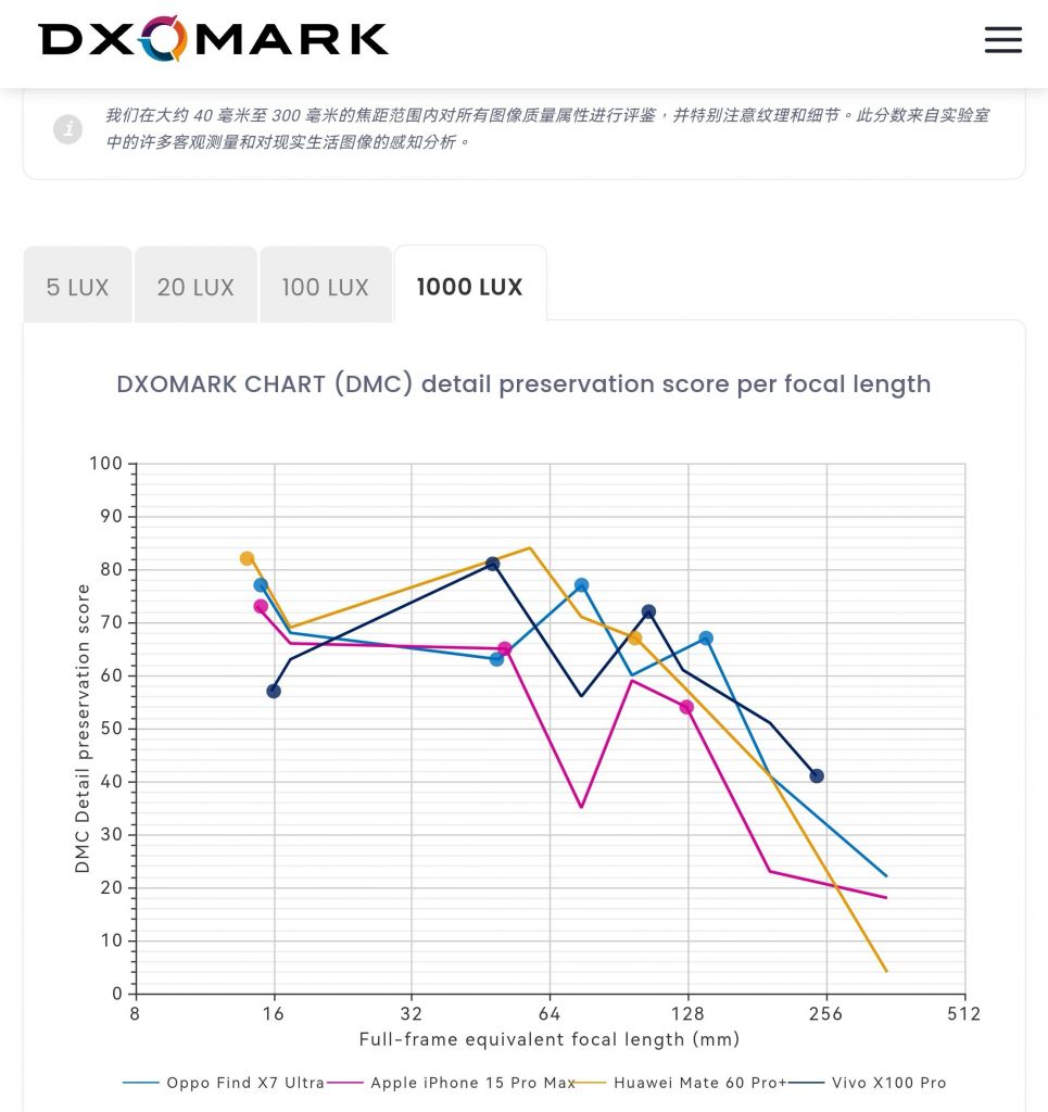 X7U拿了个DXO第一 NGA玩家社区