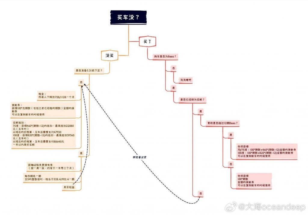 结合刚出的BAAS政策，大致算了一下目前的购车花费，有人看下计算对吗？ NGA玩家社区