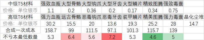 T5材料合成T6测试——是亏还是赚 NGA玩家社区