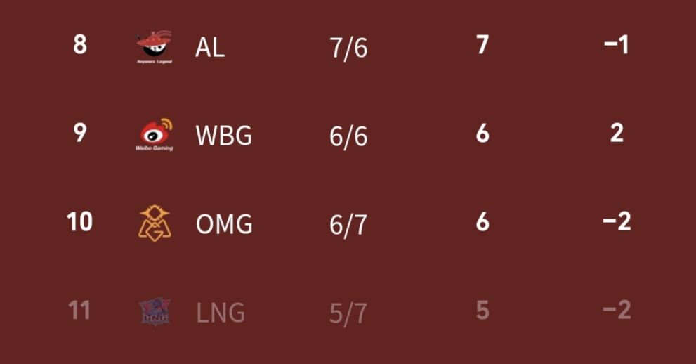 [本赛区赛事]wbg和lng是不是大小要给rng磕一个啊 NGA玩家社区