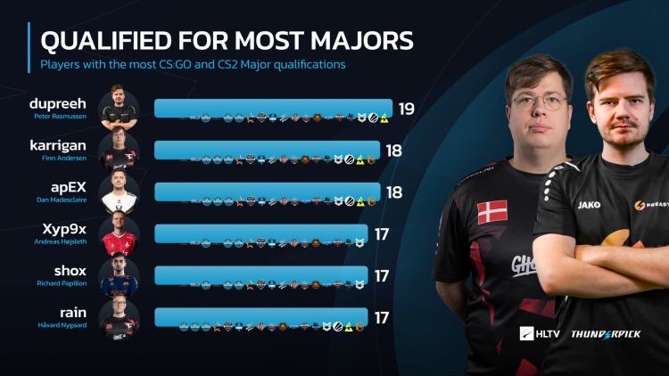 dupreeh仍是晋级Major次数最多的选手 NGA玩家社区