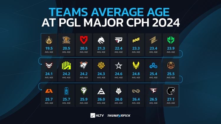 2024年PGL哥本哈根Major赛场上最年轻的队伍 NGA玩家社区
