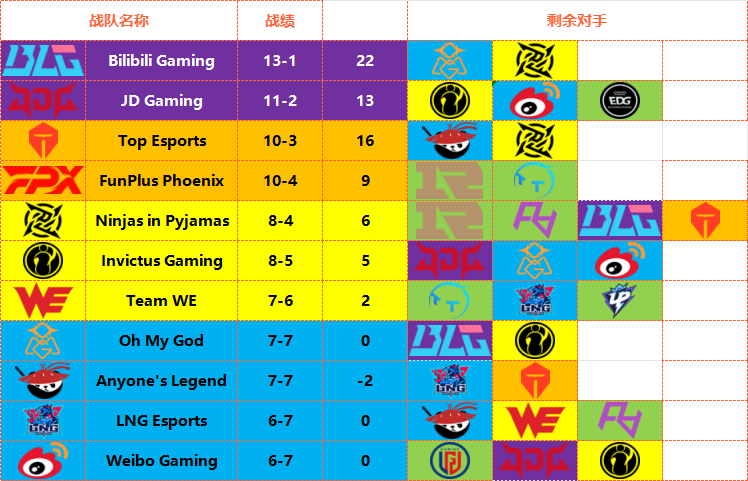 [本赛区赛事] 2024LPL春季赛前十一名剩余赛程一览(更新至3月27日，第九周)，临时上调WBG 178