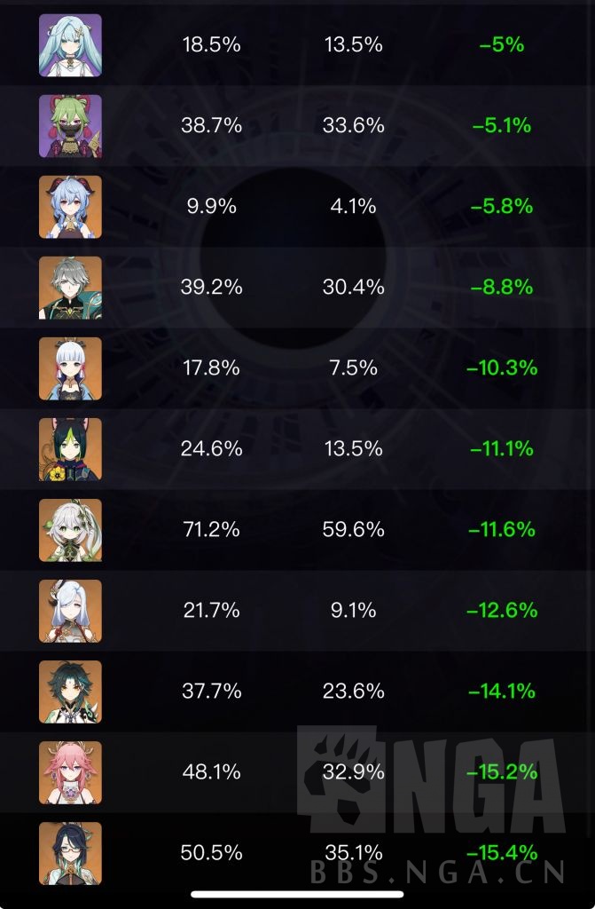 [深境螺旋] 真·很多人不敢说，这期下落buff没了 NGA玩家社区