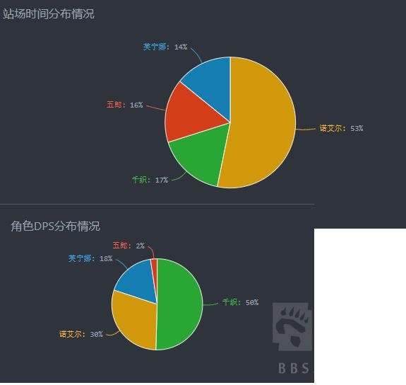 [抛砖引玉] 诺艾尔17金gcsim100桩12W(芙千诺五),顺带测测五郎RDPS NGA玩家社区