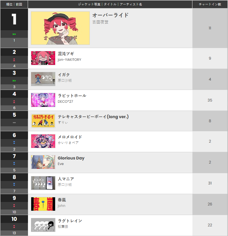 [Billboard/ニコニコ] VOCALOID SONG TOP20 [2024/03/20]WEEK 12 / VOL.68 NGA玩家社区
