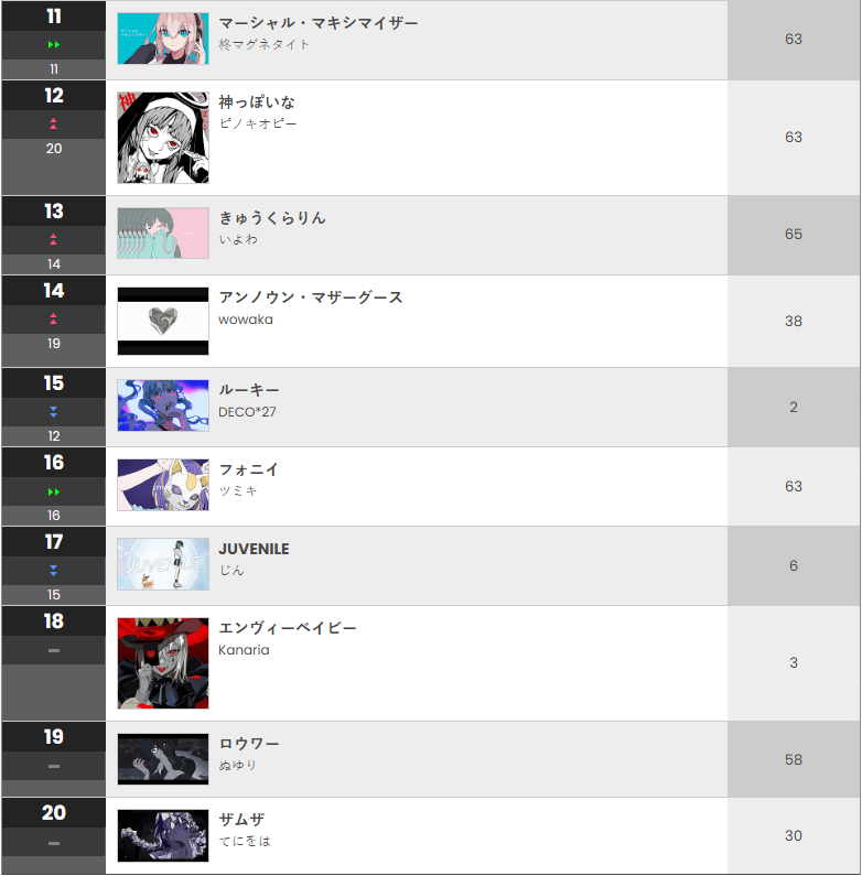 [Billboard/ニコニコ] VOCALOID SONG TOP20 [2024/03/20]WEEK 12 / VOL.68 NGA玩家社区