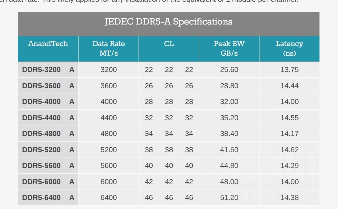 AMD的内存你就auto吧(6000C32自动和6000C30手搓对比) NGA玩家社区