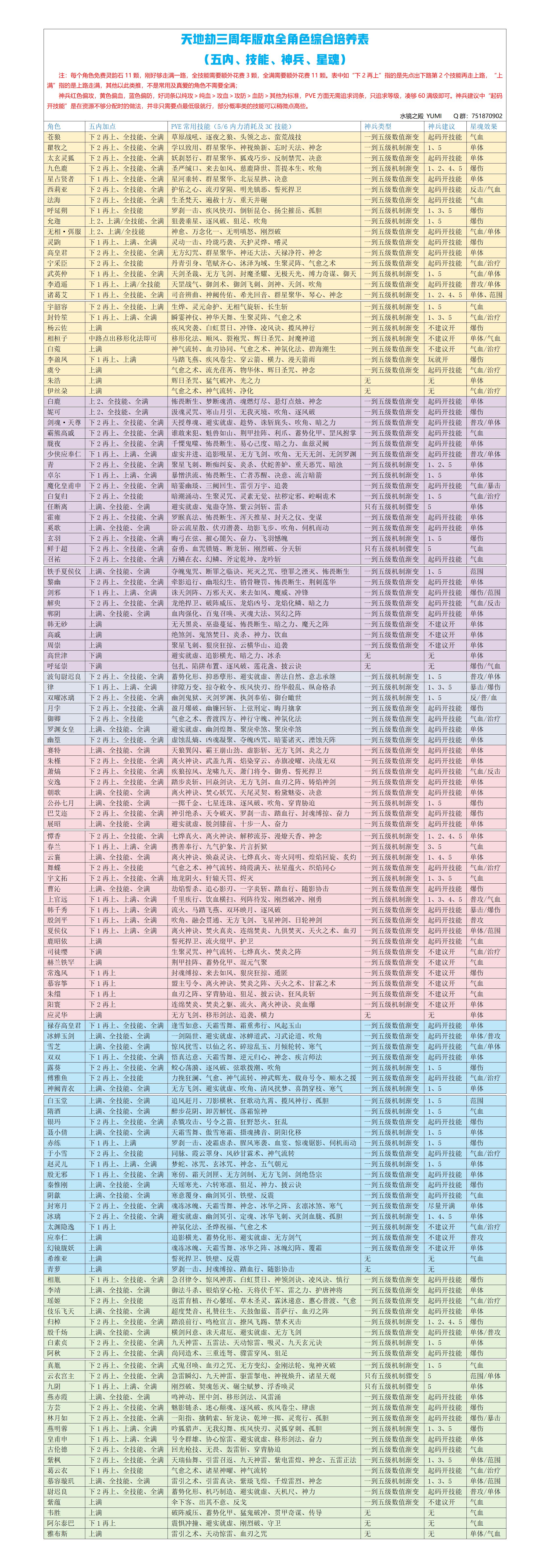 [攻略心得] 一张表格全学会！天地劫三周年版本全角色综合培养表(五内加点、PVE常用技能、神兵等级、星魂效果) NGA玩家社区