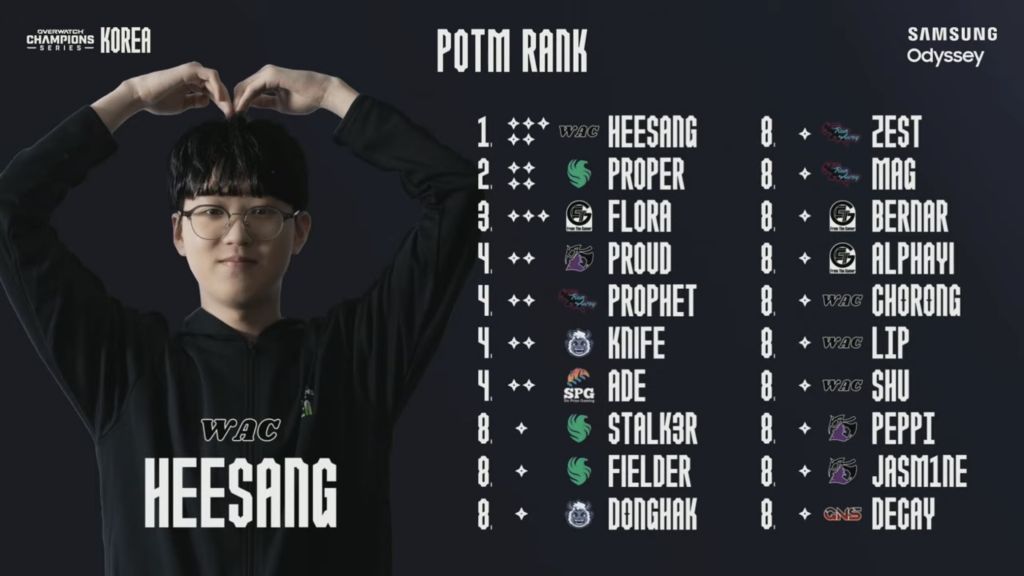 [赛事讨论]heesang以五次potm位居OWCS韩国赛区第一 NGA玩家社区