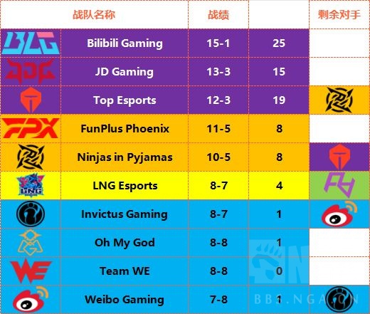 [本赛区赛事] 2024LPL春季赛前十一名剩余赛程一览(更新至3月27日，第九周)，临时上调WBG 178