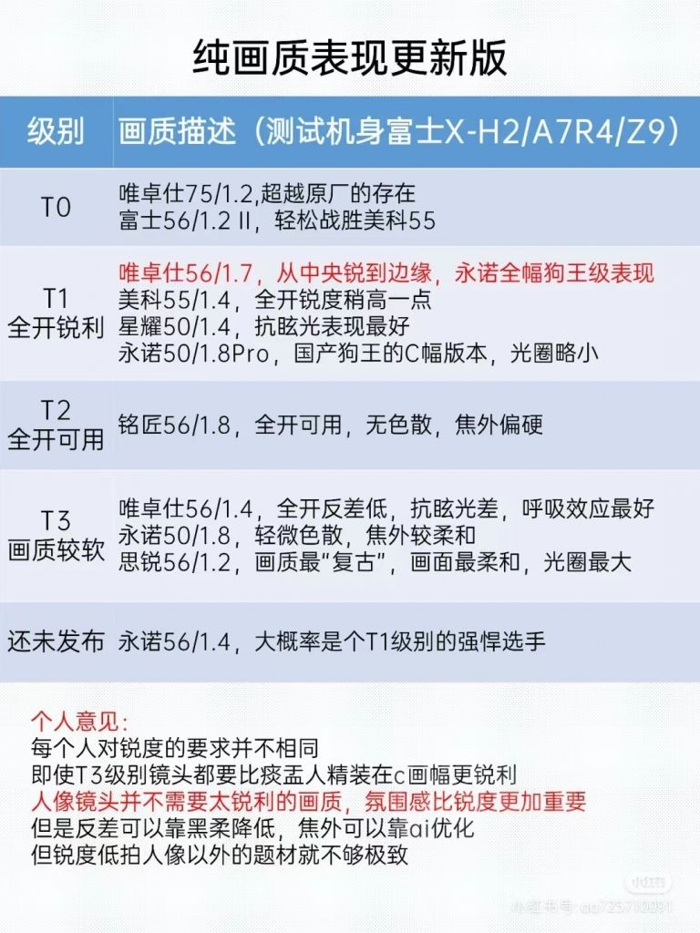 好哥哥们，Z30求推荐个定焦大光圈镜头，春天了想拍拍女朋友 NGA玩家社区