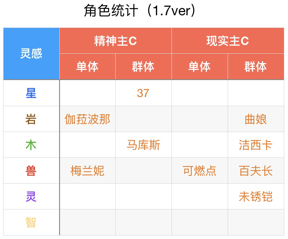 [抛砖引玉]截止v1.7各赛道角色定位统计 NGA玩家社区