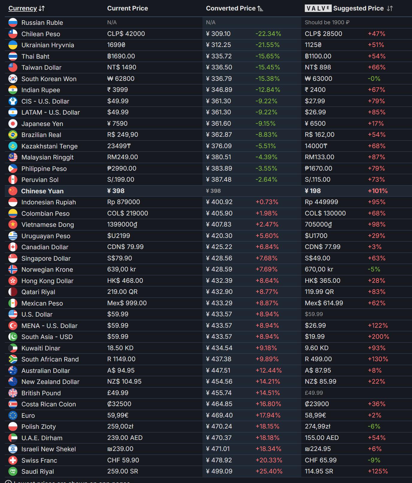 [降16也是降] 对马岛414→398 NGA玩家社区