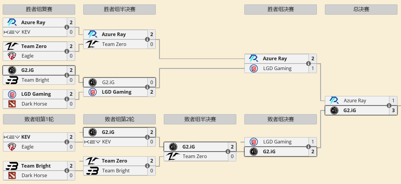 [2024赛季] PGL瓦拉几亚联赛第1赛季 - 中国赛区封闭预选赛：G2.iG出线 NGA玩家社区