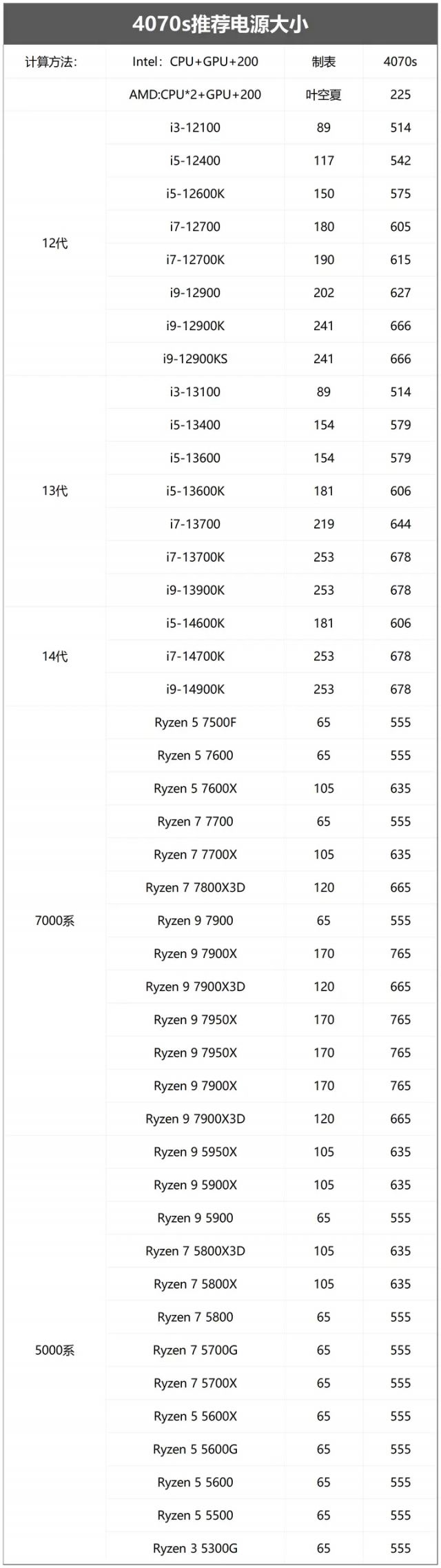[硬件求助]请问550w电源和5600x的cpu带得动4070s嘛？ 178