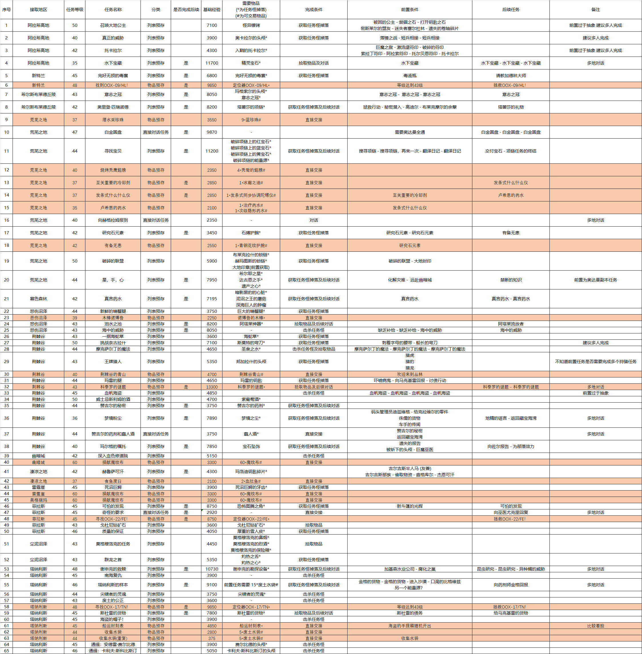 [分享] [攻略] P3 高经验储备任务推荐 部落向 NGA玩家社区