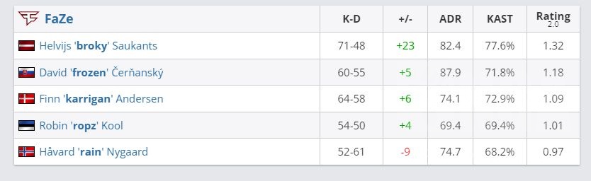 让我们恭喜faze！ NGA玩家社区