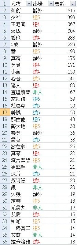 《逆转裁判456 王泥喜精选集》角色总选举结果公布 NGA玩家社区