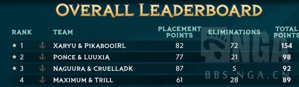 魔兽大逃杀比赛终究还是PVP选手虐PVE NGA玩家社区