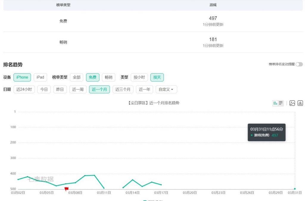 [破事氵]四字tps在版本中后期回归免费榜 NGA玩家社区