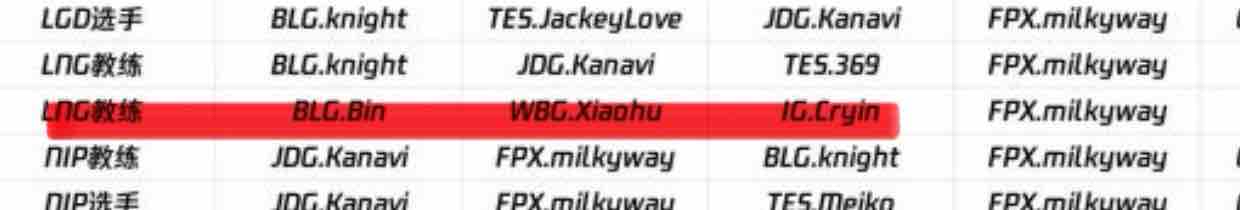 [本赛区赛事]一位“lng教练”把常规赛mvp投给了bin，xiaohu，cryin。把中单三阵投给了xiaohu，cryin NGA玩家社区
