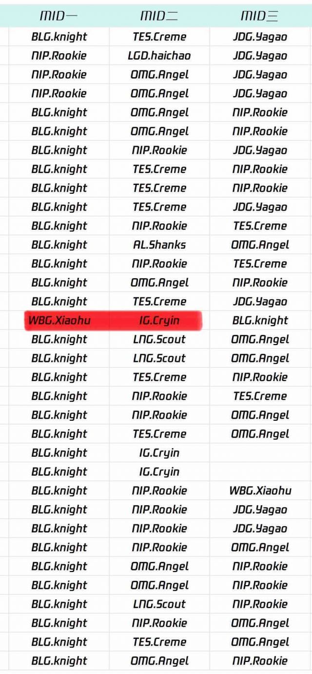 [本赛区赛事]一位“lng教练”把常规赛mvp投给了bin，xiaohu，cryin。把中单三阵投给了xiaohu，cryin NGA玩家社区