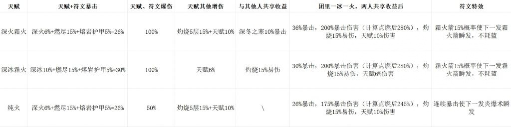 [集思广益] P3 50级法师前景预测：1深冰霜火法+1深火霜火法，是否能替代目前纯火+炙热连击的流派？ NGA玩家社区