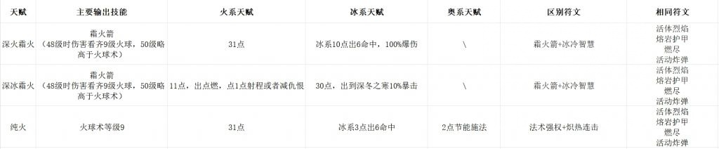 [集思广益] P3 50级法师前景预测：1深冰霜火法+1深火霜火法，是否能替代目前纯火+炙热连击的流派？ NGA玩家社区