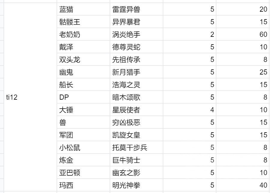 [饰品交易] 大量出ti8-ti12 天陨旦 阿哈利姆 系列宝瓶 含各种稀有 额外 178