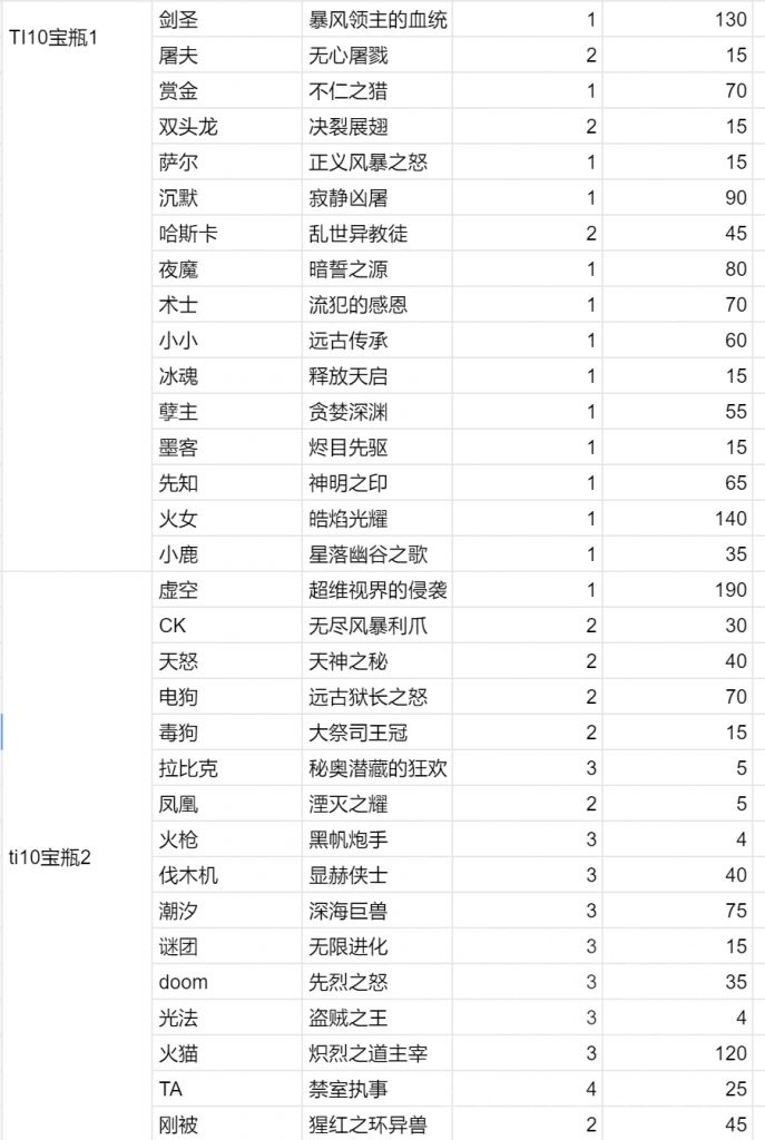 [饰品交易] 大量出ti8-ti12 天陨旦 阿哈利姆 系列宝瓶 含各种稀有 额外 178