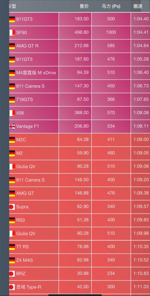 昨天看圈速看到emira的圈速比su7慢，但是之前看视频这车很快啊 NGA玩家社区