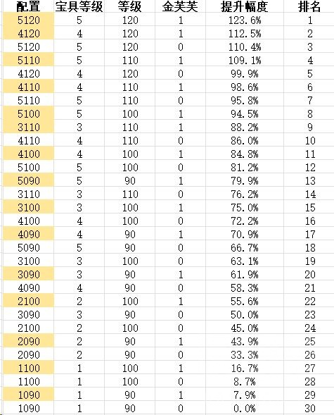 [理论分析] 白值&宝具等级提升的增幅表(仅限用于5星) 178