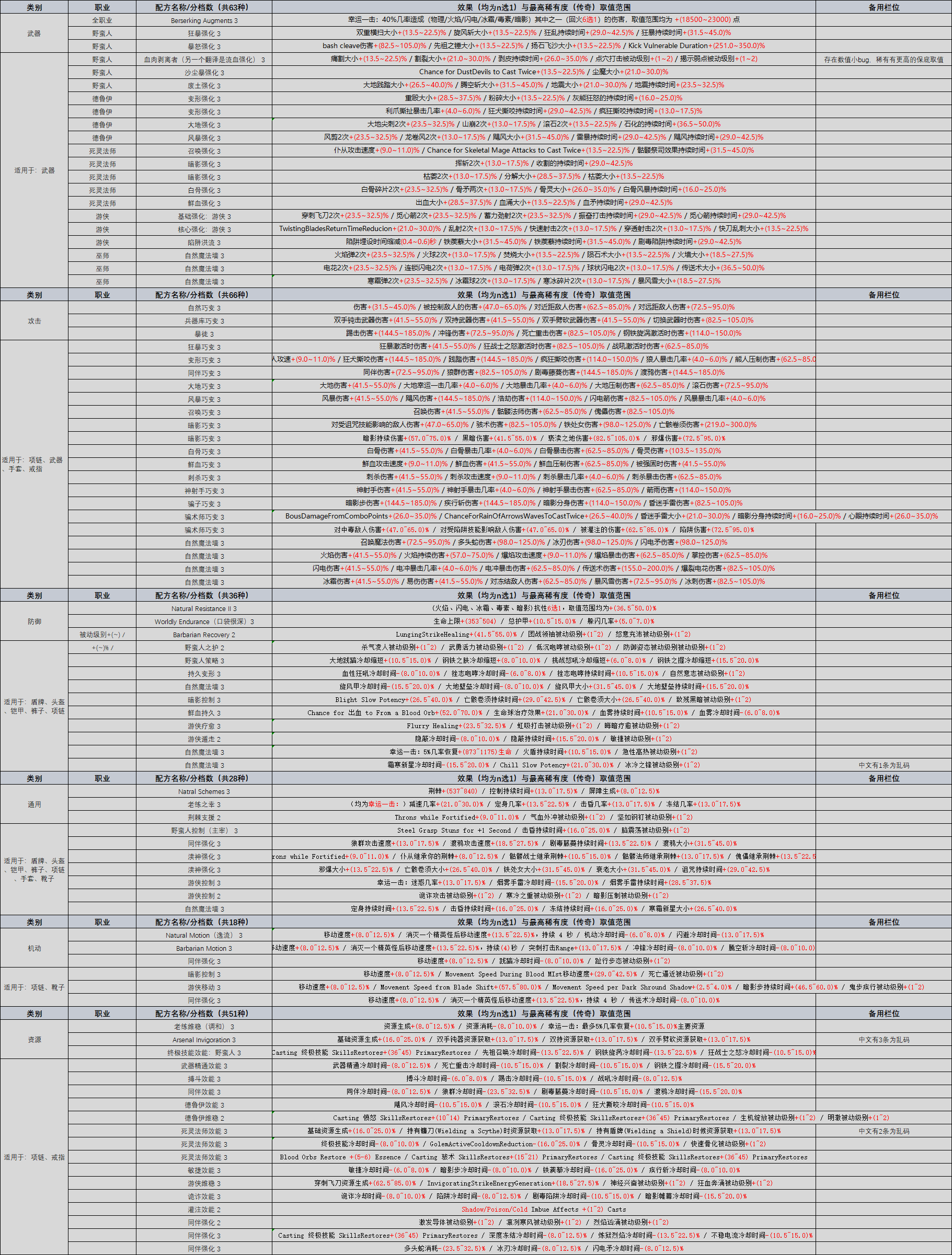稍微总结了下PTR中出现的回火配方，给不能/没兴趣打PTR的小伙伴们参考用。 178